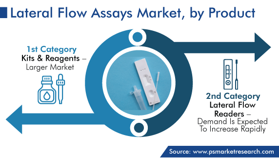 Lateral Flow Assays Market Size & Analysis Report, 2030 Lateral Flow Assays Market Size & Analysis Report, 2030