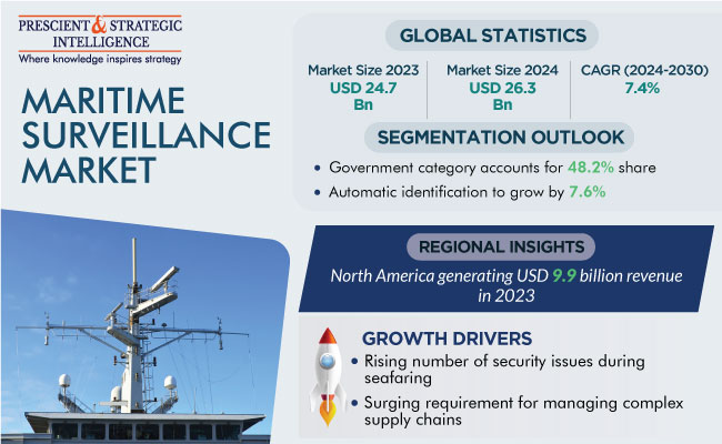 Maritime Surveillance Market Share Analysis Report, 2030 Maritime Surveillance Market Share Analysis Report, 2030