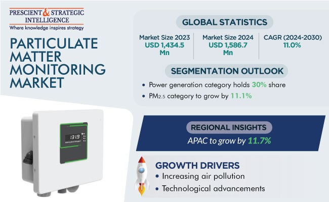 Particulate Matter Monitoring Market Growth Insights,2024-2030