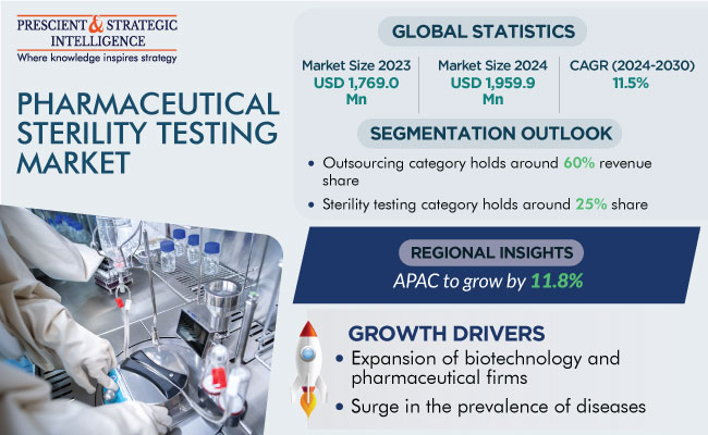 Pharmaceutical Sterility Testing Market Size Report, 2030