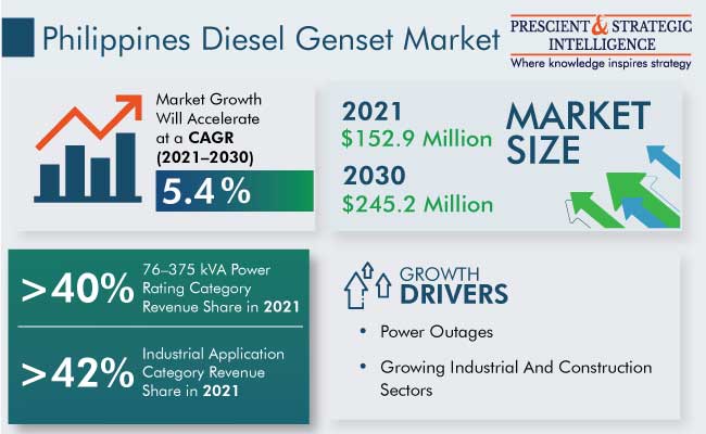 Philippines Diesel Generator Set Market Growth Forecast to 2030 Philippines Diesel Generator Set Market Growth Forecast to 2030