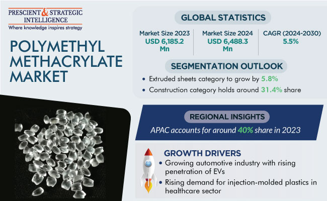 Polymethyl Methacrylate Market Size & Share Report, 2030