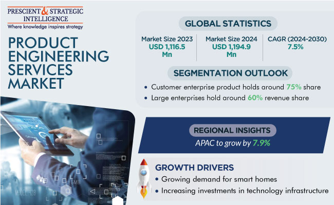 Product Engineering Services Market Share Report, 2024-2030