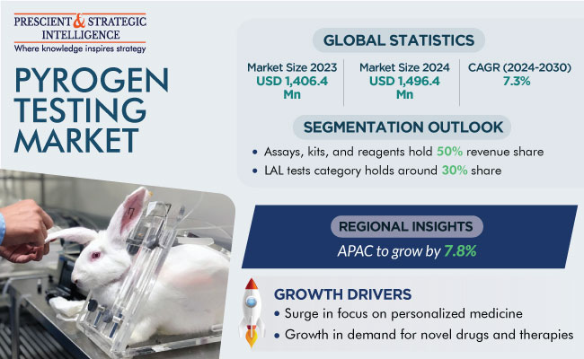 Pyrogen Testing Market Size, Share & Growth Report, 2030