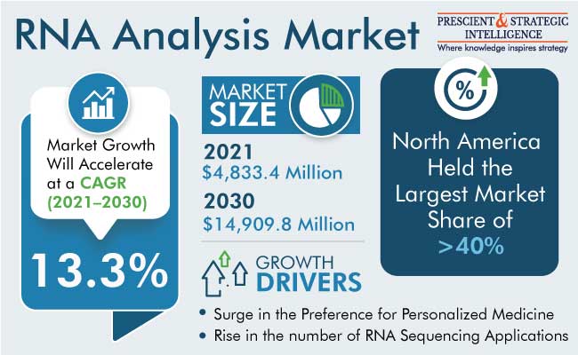 RNA Analysis Market Size, and Growth Forecast Report, 2022-2030 RNA Analysis Market Size, and Growth Forecast Report, 2022-2030