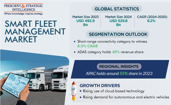 Smart Fleet Management Market Size & Forecast Report 2030