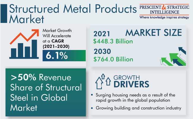 Structural Metal Products Market Size And Forecast Report 2030