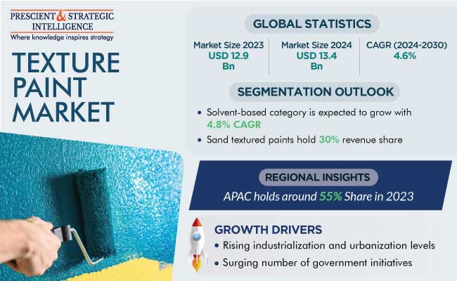 Texture Paint Market Size, Share and Growth Report, 2024-2030