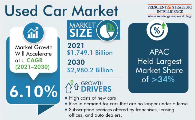 Used Car Market Trends and Demand Forecast Report, 2022-2030 Used Car Market Trends and Demand Forecast Report, 2022-2030