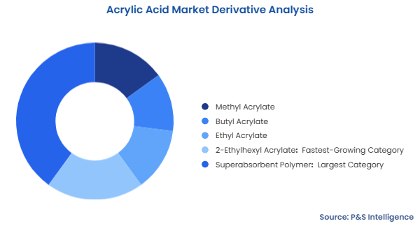 Acrylic Acid Market Size, and Growth Report, 2032