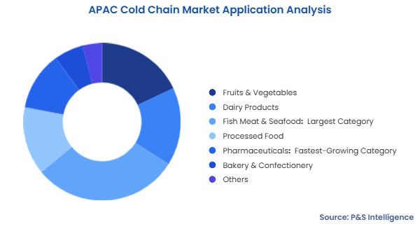 APAC Cold Chain Market Size, Share & Trends Analysis, 2032
