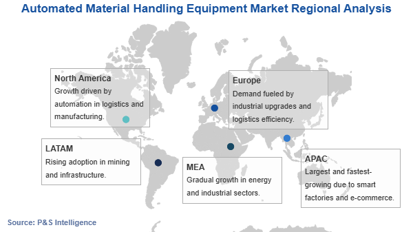 Automated Material Handling Equipment Market Size, and Growth Report, 2032