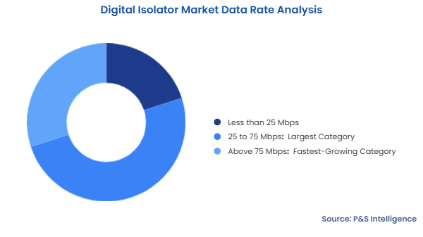 Digital Isolator Market Size, and Growth Report, 2032