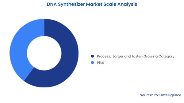 DNA Synthesizer Market Share & Trends Analysis, 2032