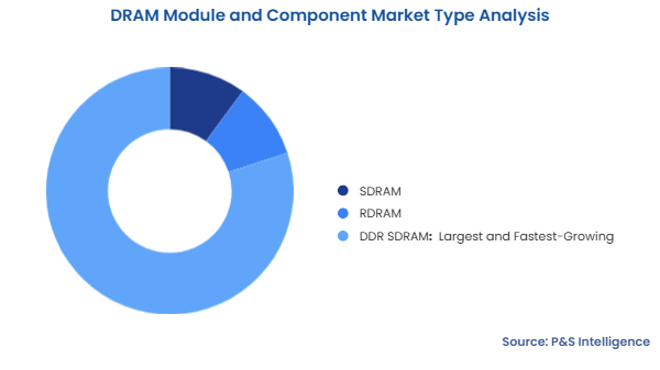 DRAM Module and Component Market Size, and Growth Report, 2032