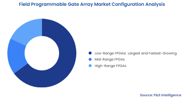 Field Programmable Gate Array Market Size, Share & Trends Analysis, 2032