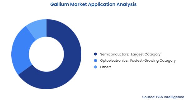 Gallium Market Share & Trends Analysis, 2032
