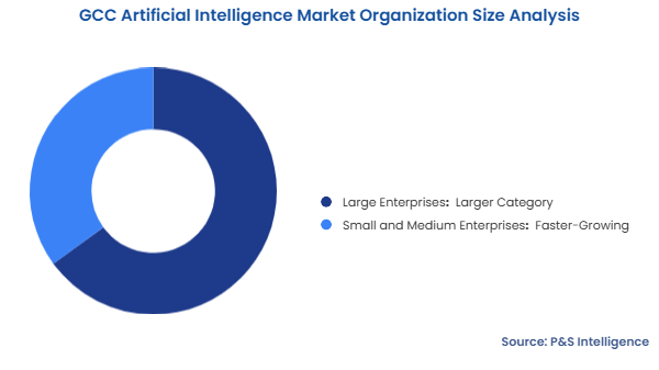 GCC Artificial Intelligence Market Size, Share & Trends Analysis, 2032