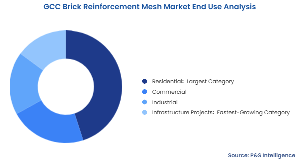 GCC Brick Reinforcement Mesh Market Size, and Growth Report, 2032