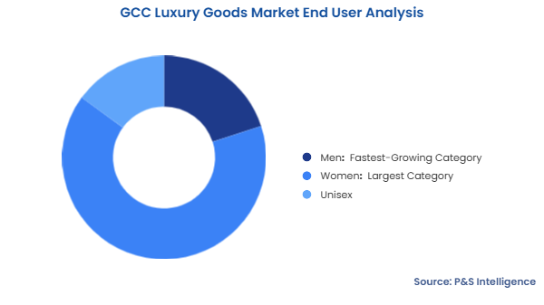 GCC Luxury Goods Market Size, and Growth Report, 2032