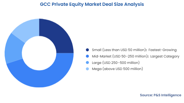 GCC Private Equity Market Share & Trends Analysis, 2032