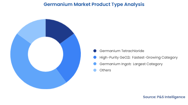 Germanium Market Share & Trends Analysis, 2032