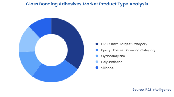 Glass Bonding Adhesives Market Size, and Growth Report, 2032