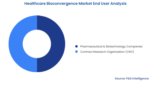 Healthcare Bioconvergence Market Size, and Growth Report, 2032