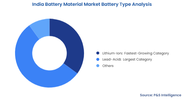 India Battery Material Market Size, and Growth Report, 2032