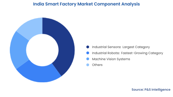 India Smart Factory Market Size, Share & Trends Analysis, 2032