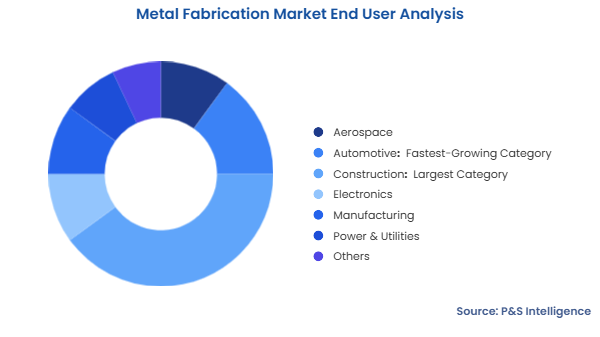 Metal Fabrication Market Share & Trends Analysis, 2032