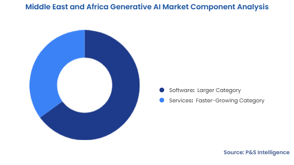 Middle East and Africa Generative AI Market Size, Share & Trends ...