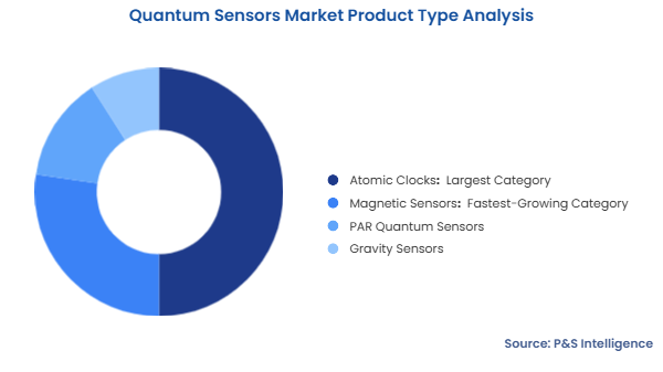 Quantum Sensors Market Size, and Growth Report, 2032