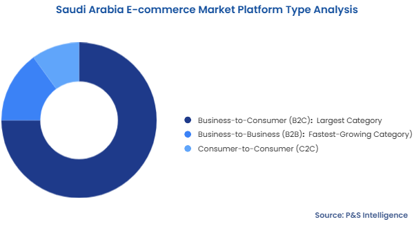 Saudi Arabia E-commerce Market Size, and Growth Report, 2032