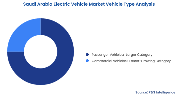 Saudi Arabia Electric Vehicle Market Size, Share & Trends Analysis, 2032