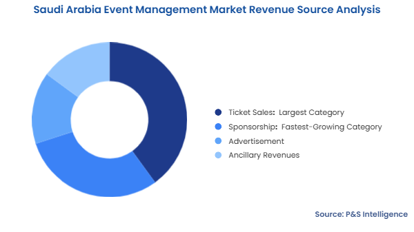 Saudi Arabia Event Management Market Size, Share & Trends Analysis, 2032