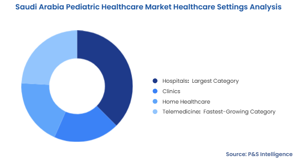 Saudi Arabia Pediatric Healthcare Market Share & Trends Analysis, 2032