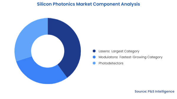 Silicon Photonics Market Share & Trends Analysis, 2032