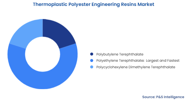 Thermoplastic Polyester Engineering Resins Market Size, and Growth ...