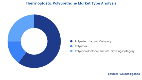 Thermoplastic Polyurethane Market Size, and Growth Report, 2032