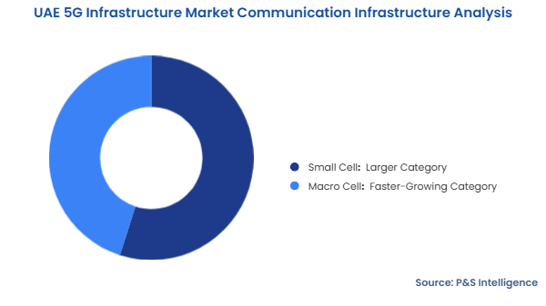 UAE 5G Infrastructure Market Size, and Growth Report, 2032