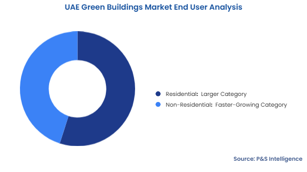 UAE Green Buildings Market Size, and Growth Report, 2032