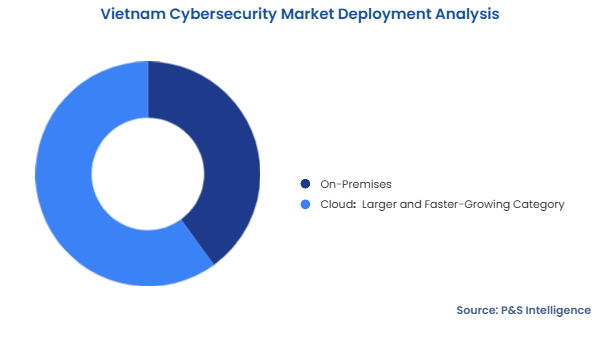 Vietnam Cybersecurity Market Size, Share & Trends Analysis, 2032