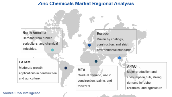 Zinc Chemicals Market Size, and Growth Report, 2032