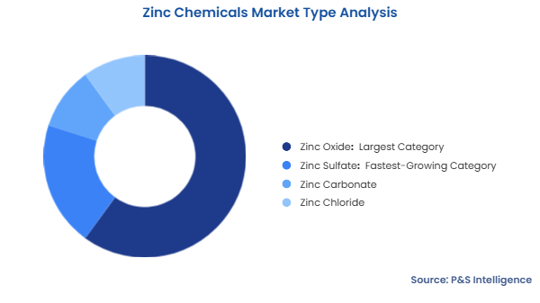 Zinc Chemicals Market Size, and Growth Report, 2032